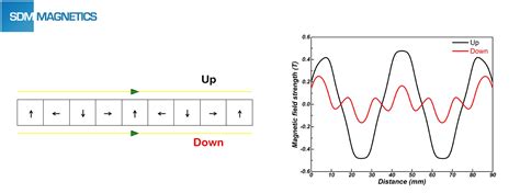 Professional Permanent Halbach Array Magnet With Iso9001