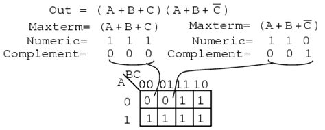 Minterm Vs Maxterm Solution Karnaugh Mapping Electronics Textbook