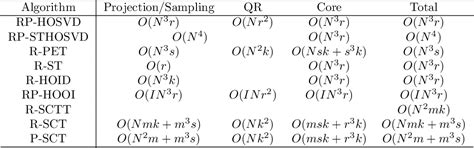 table 1 from sample efficient learning of factored embeddings of tensor