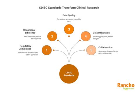 What Are The Benefits Of Cdisc