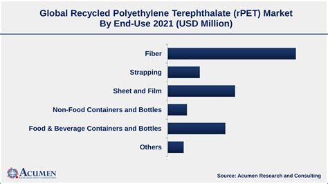 Polyethylene Terephthalate Uses