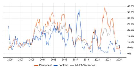 Net Jobs In Salisbury Co Occurring Skills And Salary Benchmarking It Jobs Watch