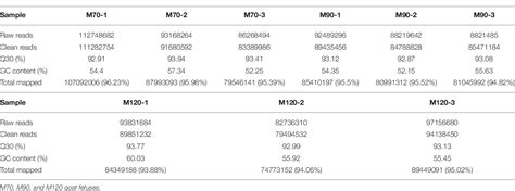 Table 1 From Rna Seq Reveals Mirna And Mrna Co Regulate Muscle