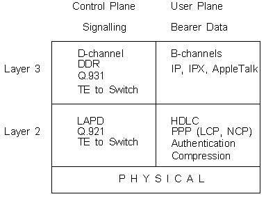 ISDN Dialup Q Protocol Basic Rate Interface