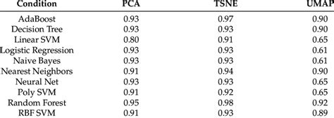 accuracy for all tested combinations of shallow learning methods and
