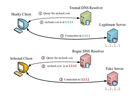 DNS Manipulation Through Forged DNS Responses Download Scientific Diagram