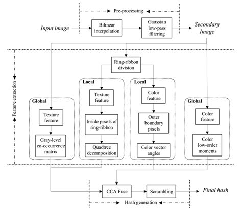 A Schematic Diagram Of The Proposed Image Hashing Scheme Download