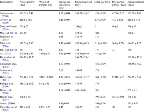 Reproductive Performance Of BBG Download Scientific Diagram