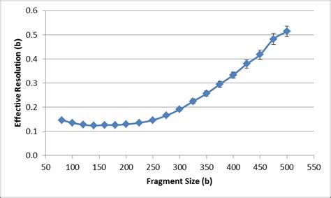 Effective Resolution By Fragment Size In Base Pairs With Standard Download Scientific Diagram