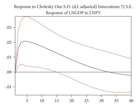 Impulse Response Of The Var Model Download Scientific Diagram