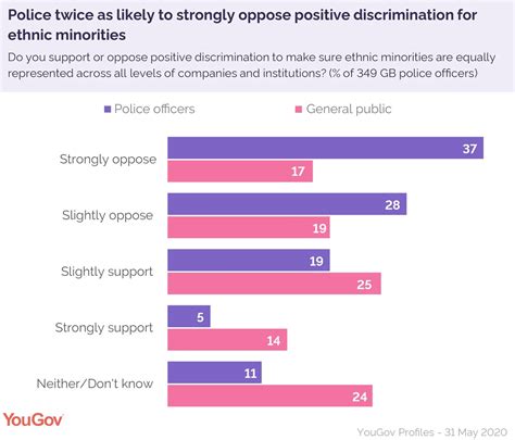 British Police Oppose Positive Discrimination For Ethnic Minorities