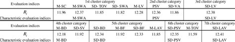 Extraction Of Characteristic Evaluation Indices Download Table