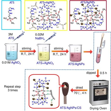 Schematic Illustration Of The Fabrication Process Of The Versatile Sers Download Scientific