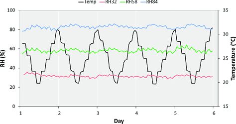 confirmation of experimental climates a hobo data logger recorded