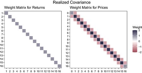 Quadratic Form Of The Realized Variance With Download Scientific Diagram