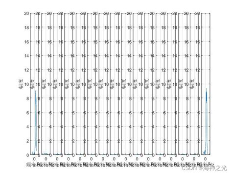 【数字信道】基于matlab Dft多相滤波器组信道化结构【含matlab源码 4218期】数字信道化matlab Csdn博客