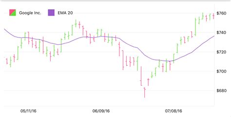 Exponentialmovingaverageindicator Class Mobile Ui Controls