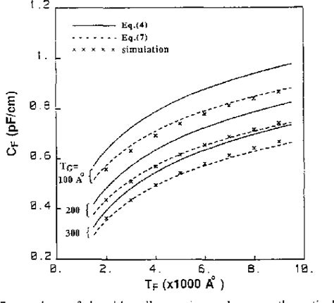 Figure 6 From An Analytical Threshold Voltage Model Of Trench Isolated