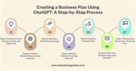 creating business plan using chatgpt a step by step process
