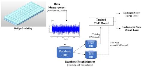 Damage Detection Approach For Bridges With Multi Vehicle Loads Using Convolutional Autoencoder Damage Detection Approach For Bridges With Multi Vehicle Loads Using Convolutional Autoencoder