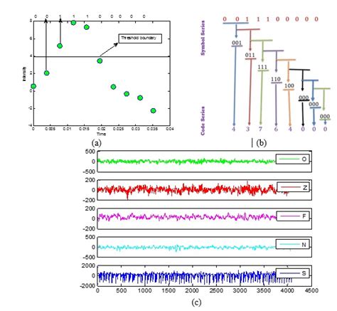 Symbolic Time Series Analysis And EEG Time Series Plots Of Five Download Scientific Diagram