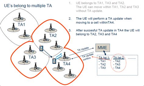 Wireless Technologies Lte Tracking Area Update Procedure