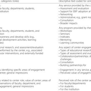 Coding Categories And Description Download Table
