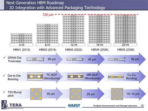 Next Gen Hbm Architecture Detailed Including Hbm4 Hbm5 Hbm6 Hbm7
