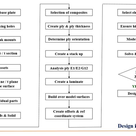 flowchart for design iteration process for composite vibration fixture