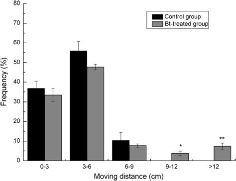 The Total Foraging Displacements Of P Pseudoannulata On The Different