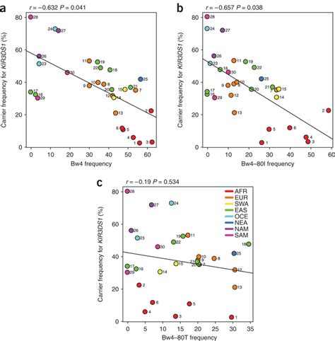Correlation Between Kir And Hla Ligand Frequenciesa There Is A