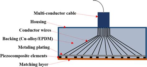 Linear Ultrasonic Phased Array Transducer With Cu Alloyepdm Composites