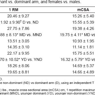 Baseline Non Dominant Vs Dominant Arm And Females Vs Males Download Table