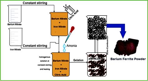 Schematic Representation Of Solgel Auto Combustion Synthesis Of
