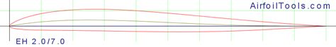 Naca M10 Airfoil M10 Il