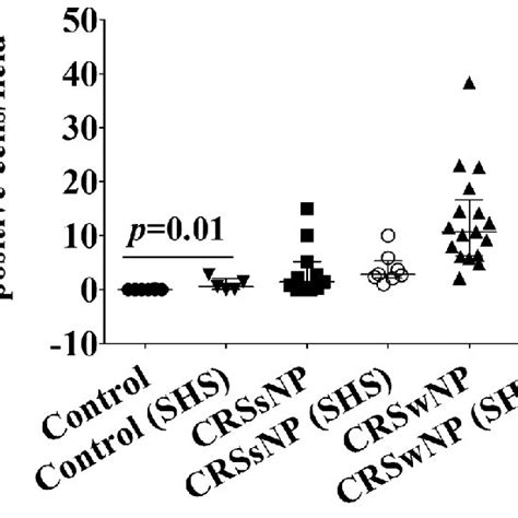 Results Of Dab Staining By Disease Cohort Download Scientific Diagram
