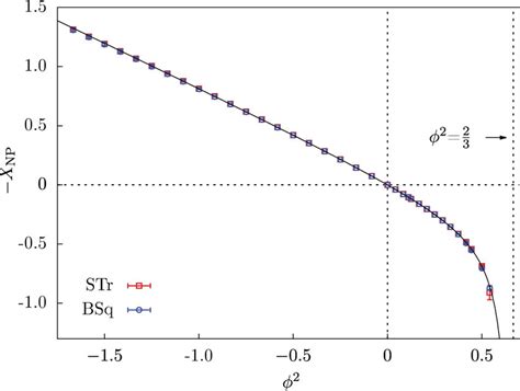 Exponent Xnp K Versus ϕ ² Estimates Of Xnp For Str And Bsq Agree