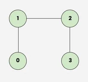 Detect cycle in an undirected graph using BFS | GeeksforGeeks