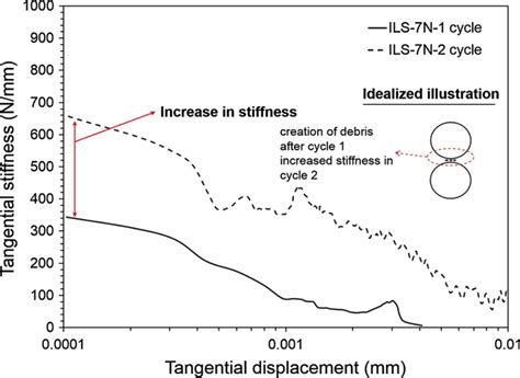 Tangential Stiffness Against Tangential Displacement Relationship For Download Scientific