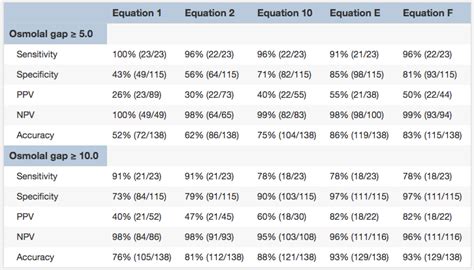 How Accurate Are The Formulas For The Osmolal Gap Ajkd Blog