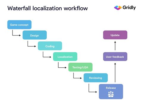 Waterfall Methodology Photo