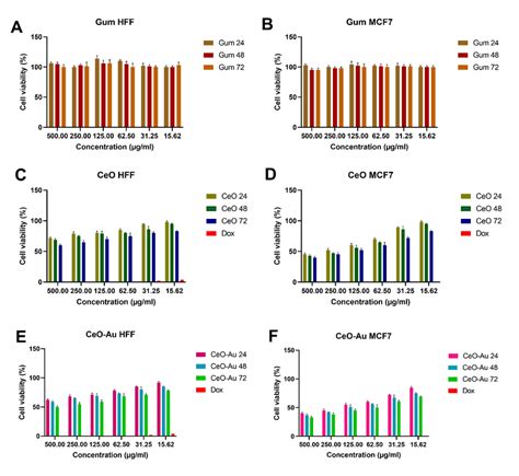 Cellular Toxicity Effect Of Biosynthesized Aunanoceria Against Hff
