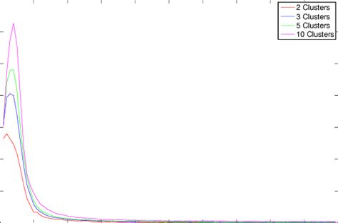 average cluster separation with varying number of features and