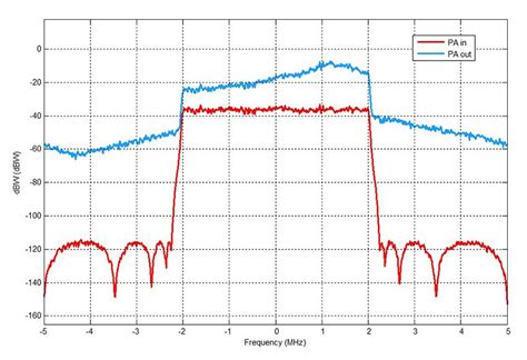 Technical Computing And Model Based Design מוצרים Rf And Radio
