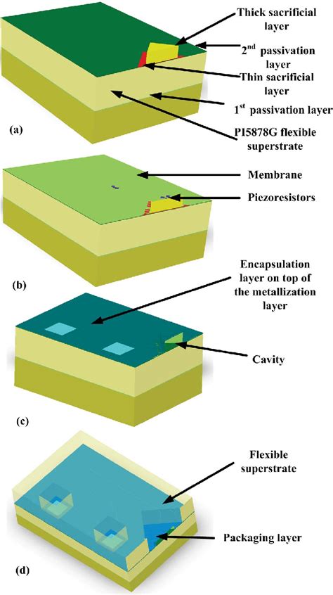 Figure 1 From Flexible Conformal Micromachined Absolute Pressure