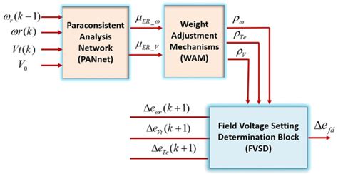 Predictive Controller Based On Paraconsistent Annotated Logic For