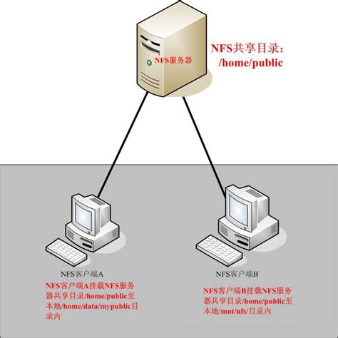 Linux系统管理 Nfs共享存储服务nlockmgr Csdn博客