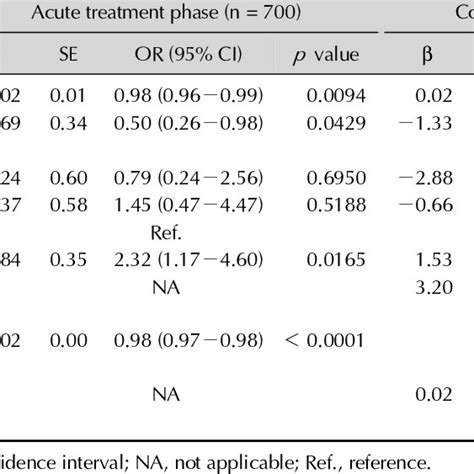 Logistic Regression Analysis Results For Factors Associated With