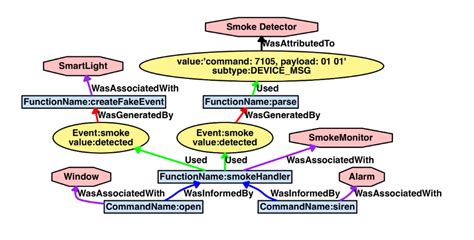 Solved Given A Provenance Graph As Example Explain When You
