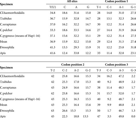 Table Of Nucleotide Content At All Sites And 3 Codon Positions Download Table